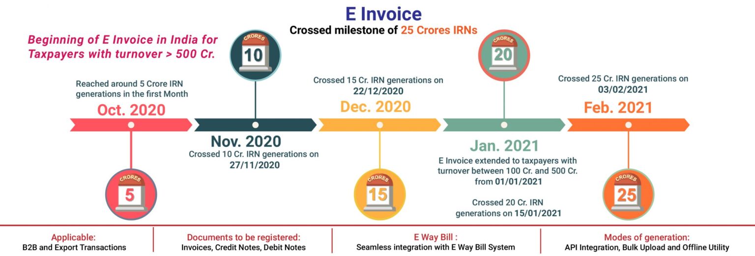 Applicability Of E Invoice Framework For GST RJA