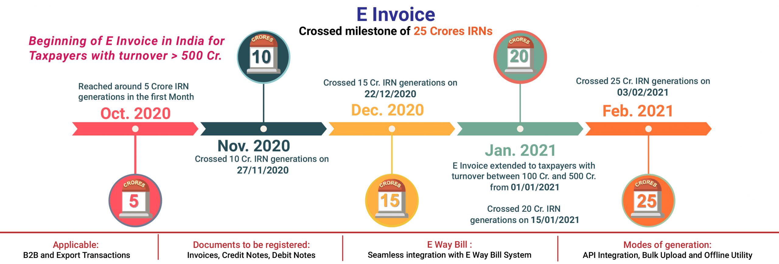 All About Gst E Invoicing Studycafe Riset