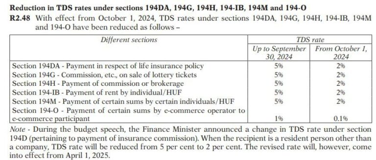 Summary of TDS Rate Chart in Budget 2024 w.e.f. Oct 1, 2024