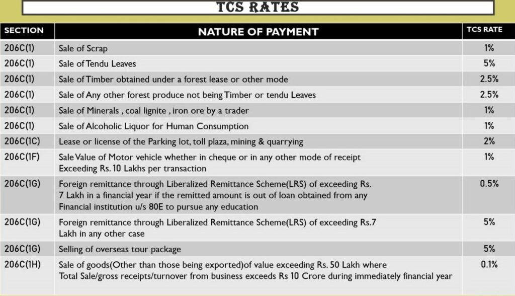TCS & TDS Rate chart for the FY 2021-22 (AY 2022-23) | RJA