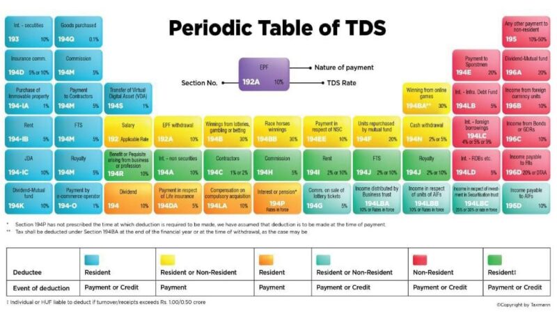 TCS & TDS Rate chart for the FY 2023-24 (AY 2024-25) | RJA