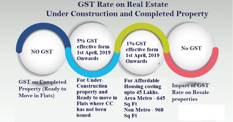 All About GST on rental property | Rajput Jain & Associates