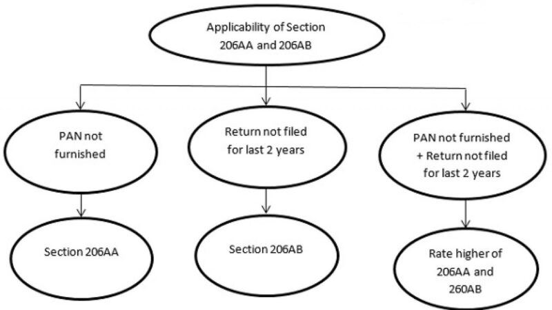 Comparative analysis of section 206AB & section 206CCA |RJA