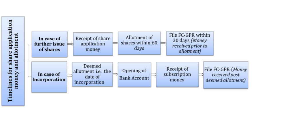 Post incorporation compliances of a company | CA Rajput