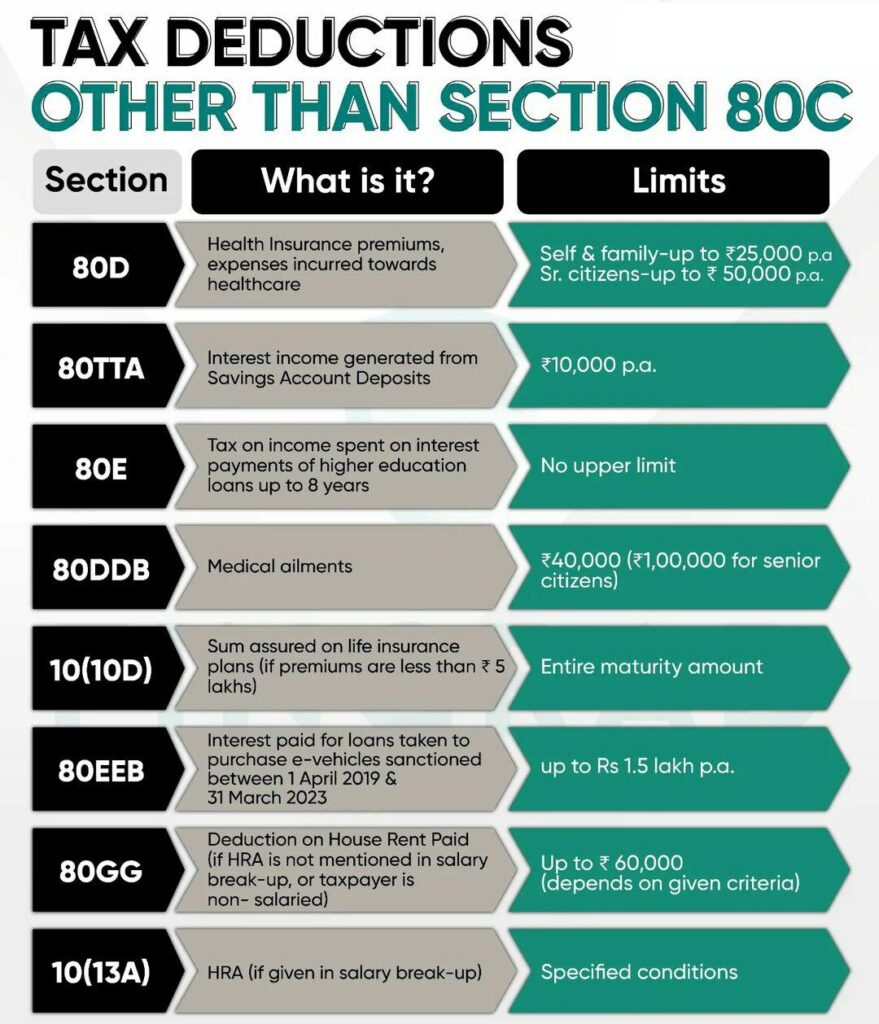 Read All About the Deductions U/S 80C, 80CCC, 80CCD & 80D