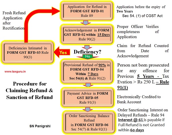All About GST Refund under the GST ACT | CA RAJPUT JAIN