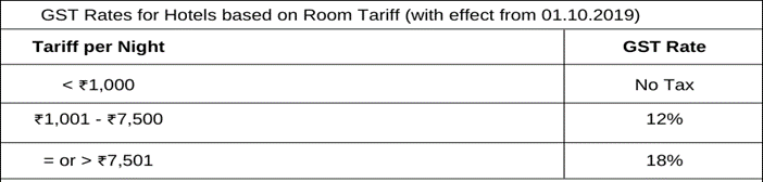 Gst on Hotels and Restaurant Industry | CA Rajput JAIN