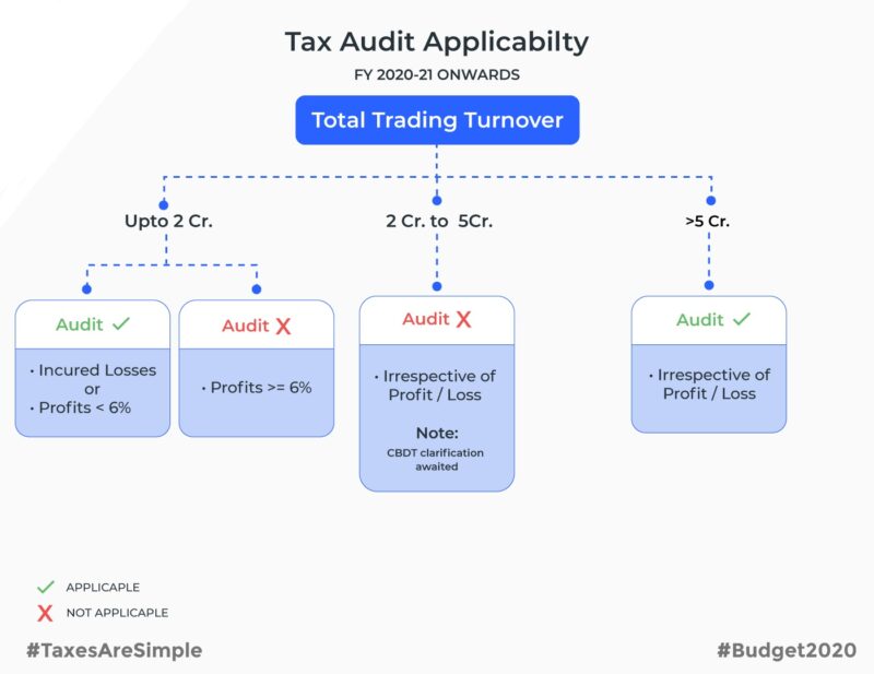 Overview on Tax Audit under Income Tax | CA Rajput Jain