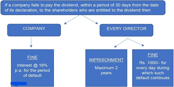 Interim Dividend as per Companies Act | CA Rajput Jain