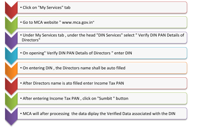 Form dir-5 for cancellation or surrender of din| CA Rajput