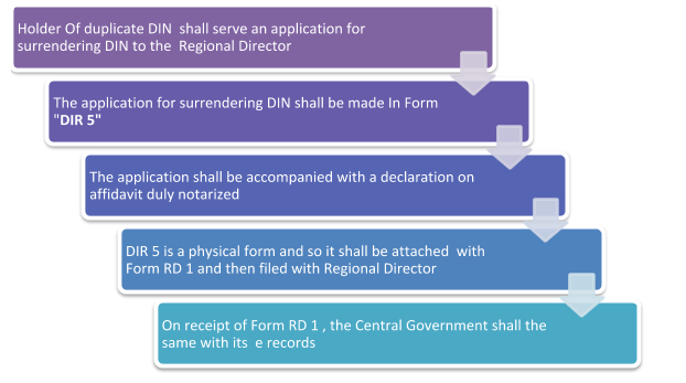 Form dir-5 for cancellation or surrender of din| CA Rajput