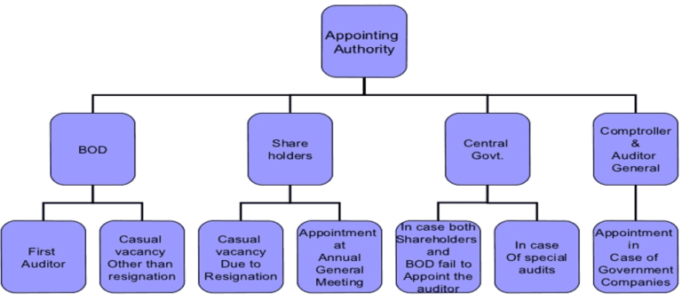 Re-Appointment & Rotation of statutory Auditors | CA Rajput