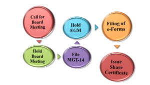 Procedure for Issue of Bonus shares under Company Act | RJA