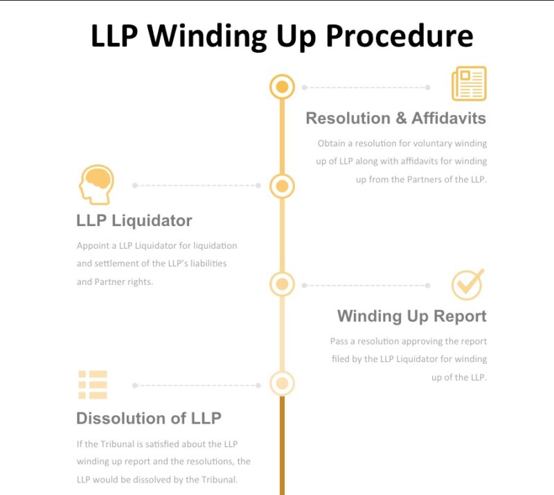 Procedure for Winding up of LLP | Rajput Jain & Associates