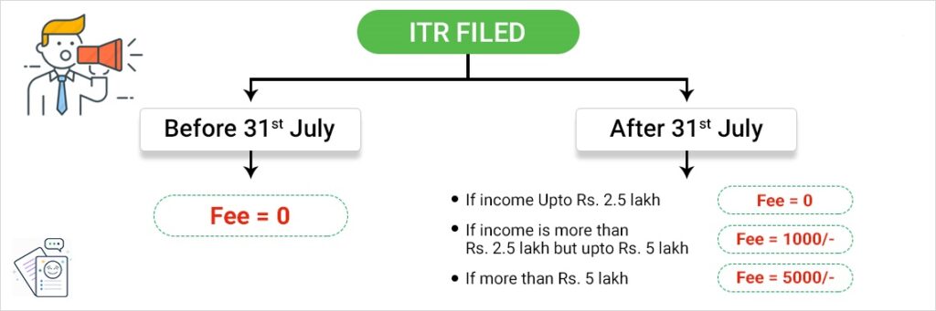 Section 234F -Fee for delay in filing Income-tax return| RJA