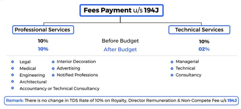 Provision of TDS on Professional & Technical Services Fee
