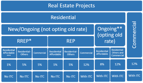 Goods Service Tax Rate For Real Estate Sector CA Rajput