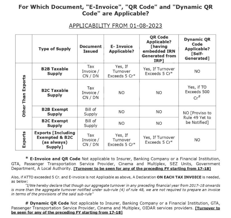 What is the system of E-Invoice? | Rajput Jain & Associates