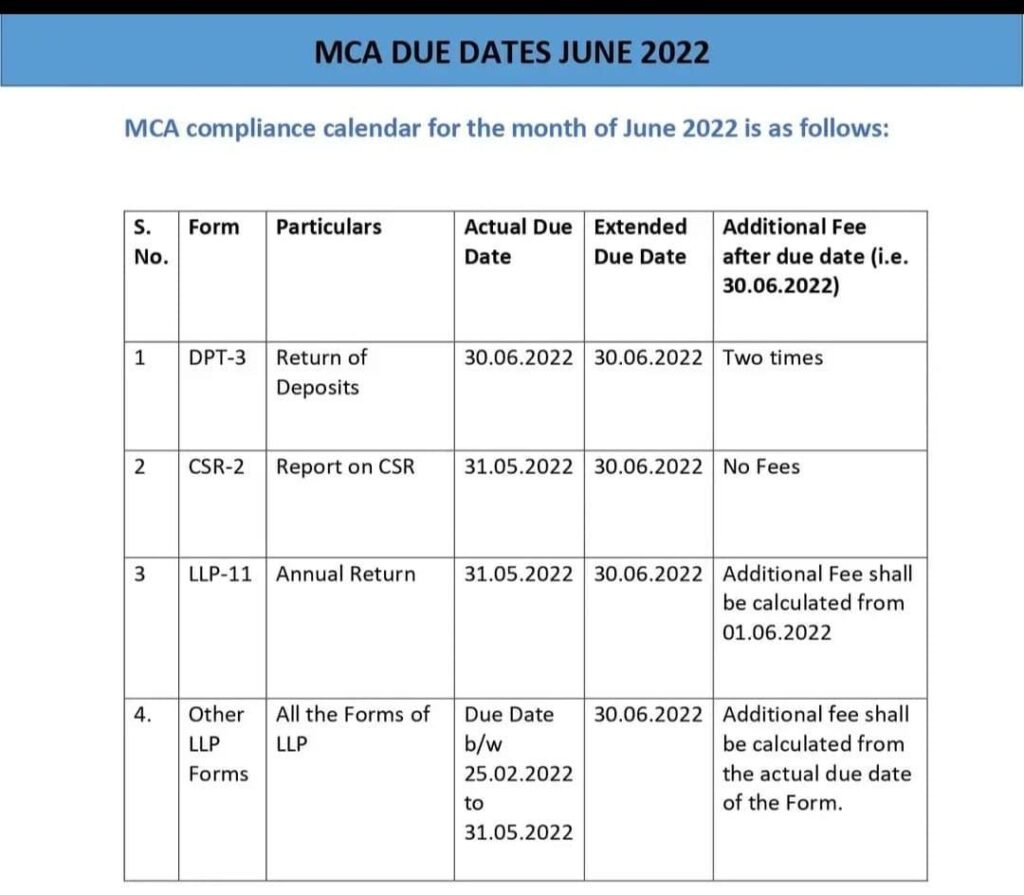 Relaxation in paying additional fees in LLPs Filling : MCA