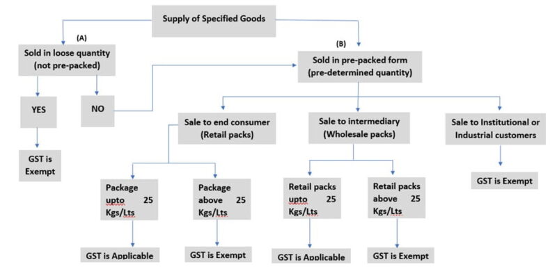 GST Implications on pre-packaged & labelled goods|CA Rajput