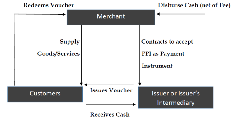 GST Taxability of gift cards / gift vouchers/e-voucher|RJA
