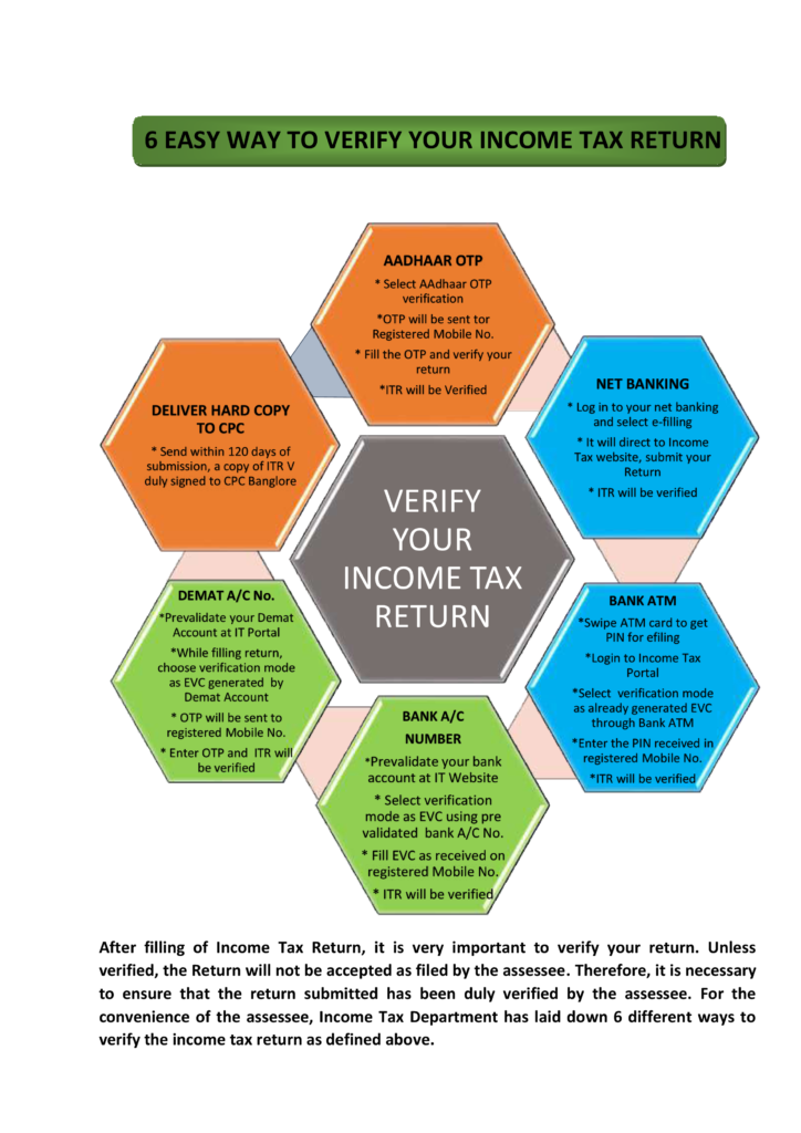Consequences In case income tax return is not verified | RJA