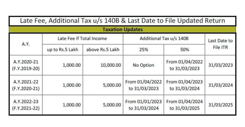 Late Fee & last date to File updated ITR Return | RJA