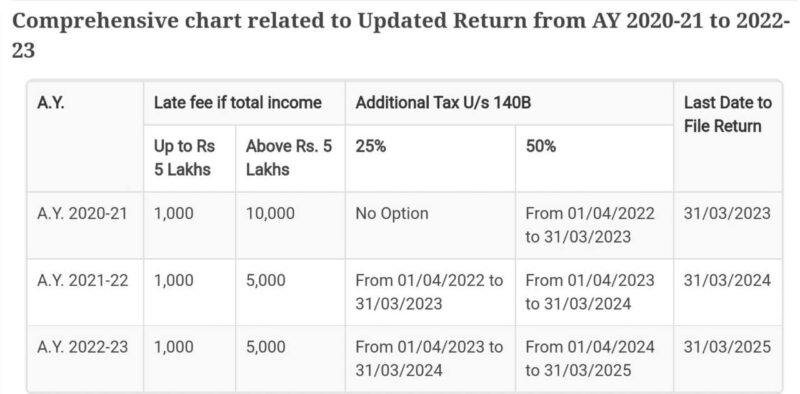 Late Fee & last date to File updated ITR Return | RJA