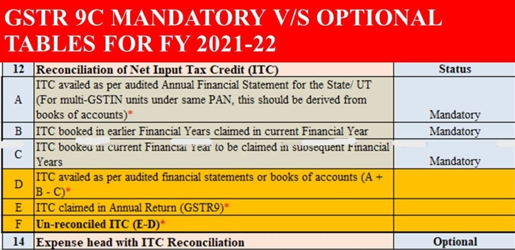 GSTR-9C Optional Vs Compulsory Tables | CA Rajput Jain