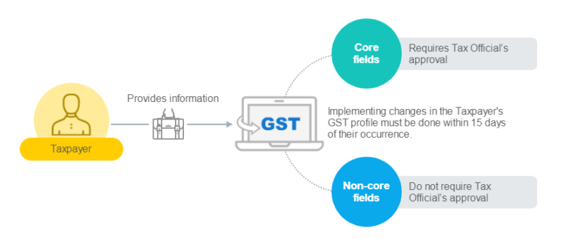 Amendment of Core Field under GST Registration | CA Rajput