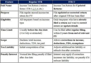 Late Fee & last date to File updated ITR Return | RJA
