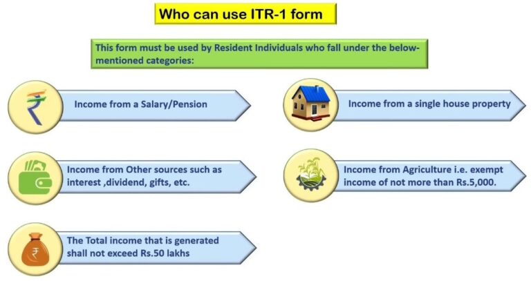 Types of ITR Form and ITR Form Applicability | CA Rajput