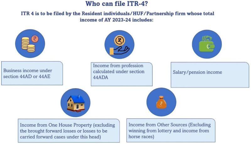 Types of ITR Form and ITR Form Applicability | CA Rajput