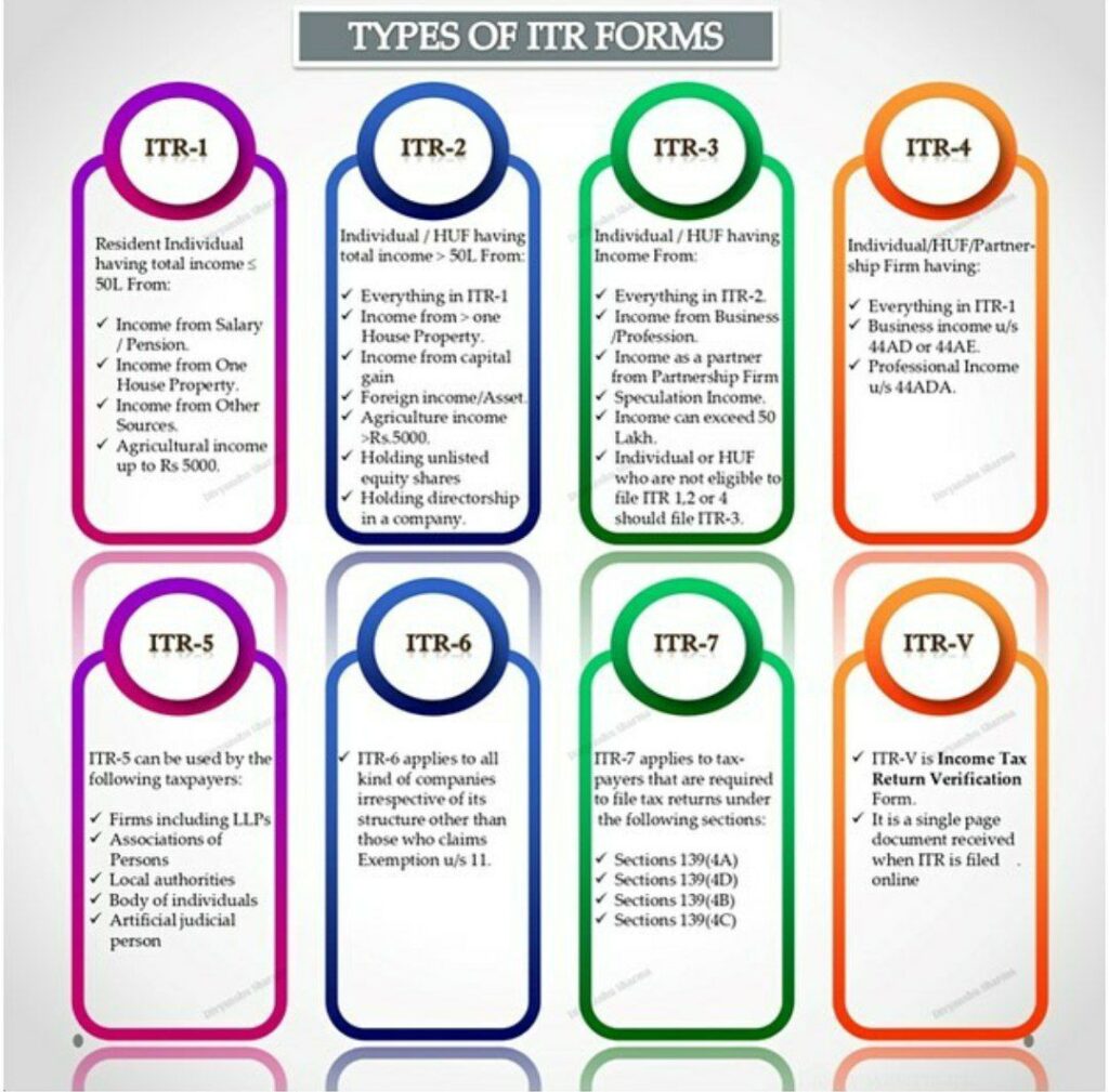 Types of ITR Form and ITR Form Applicability | CA Rajput