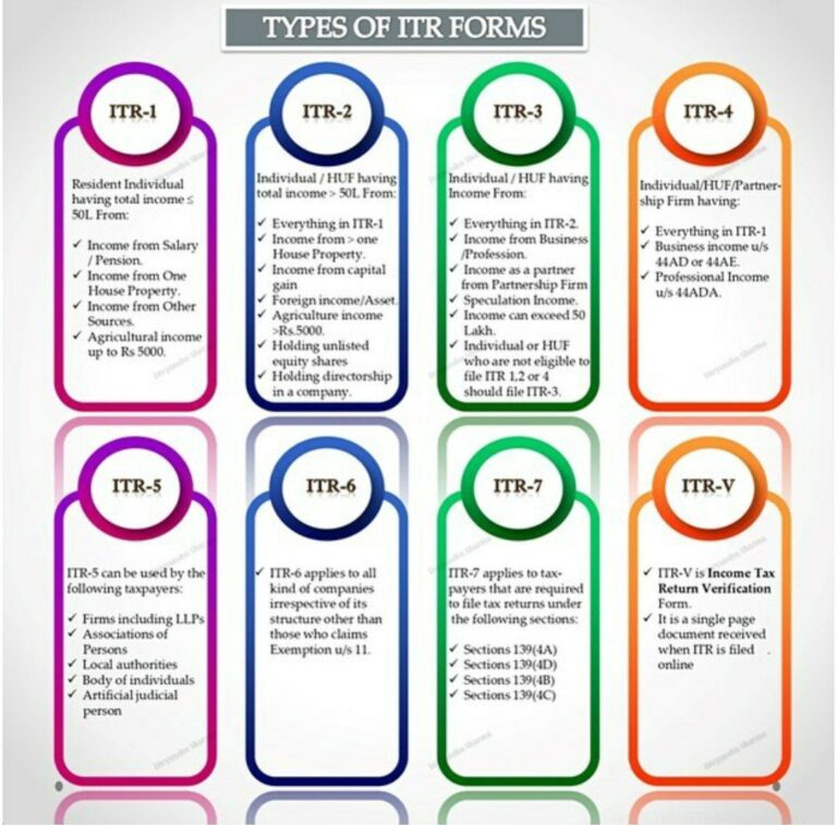 Types of ITR Form and ITR Form Applicability | CA Rajput