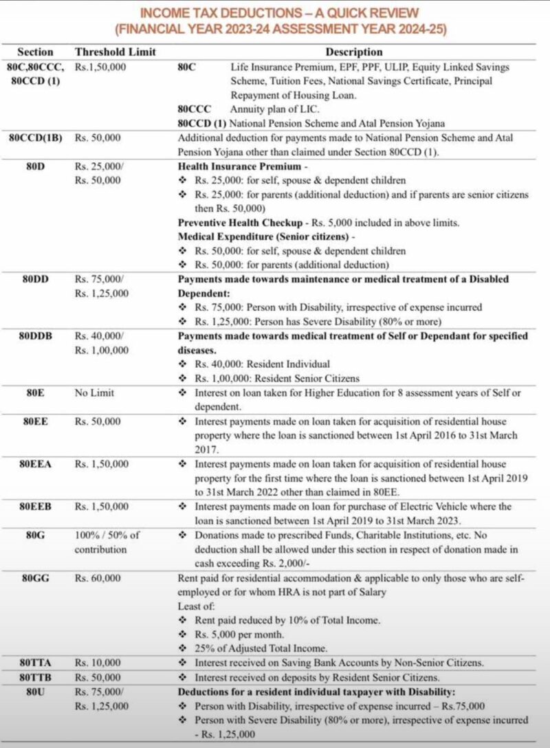 Summary of income tax deduction under Chapter VI-A|CA Rajput