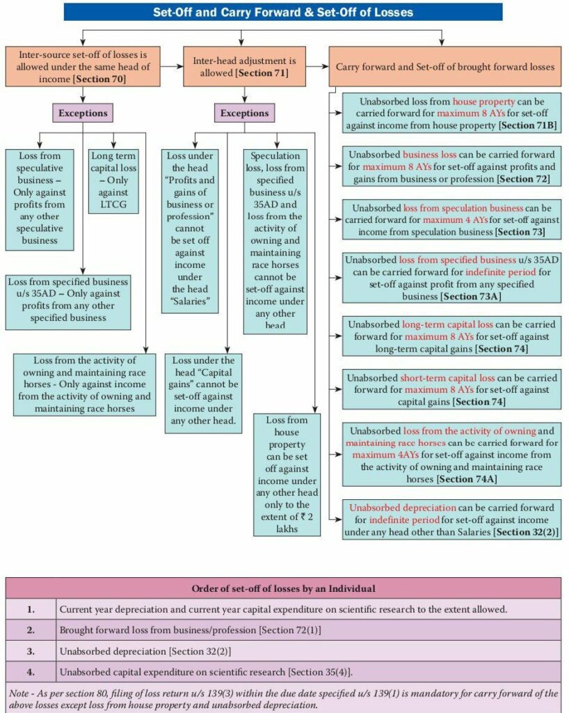 Limits for Condonation of Delayed of Refund Claim, C/F Loss