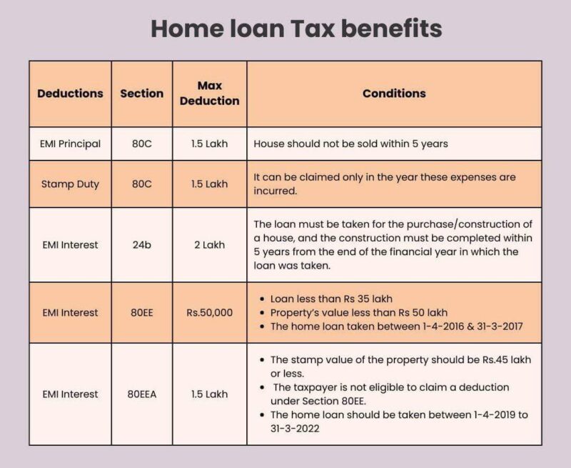 Financial Planning Made Simple: Calculate Your Home Loan