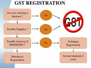 Deemed approval of GST Registration amendment