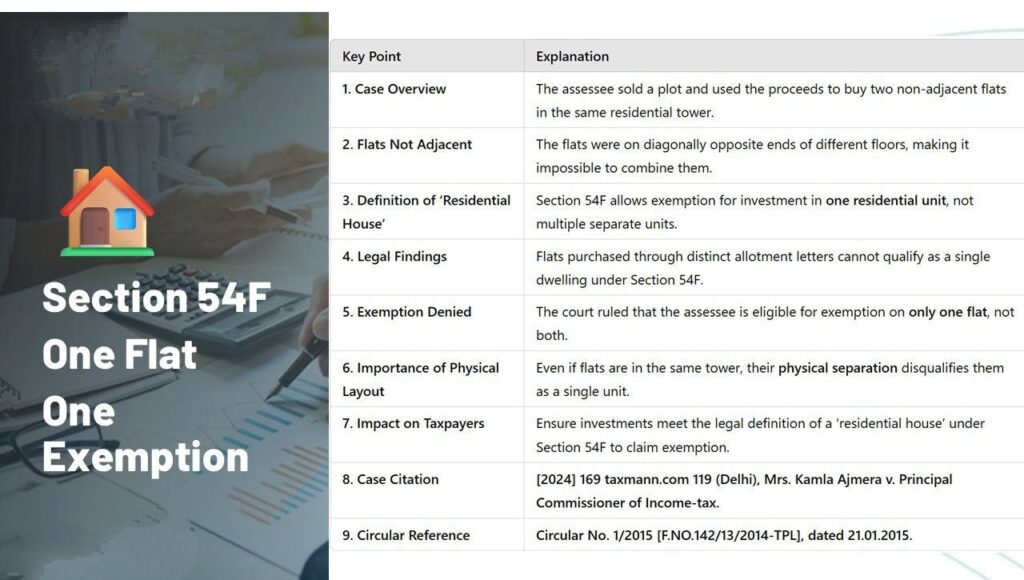 Is Deduction u/s 54 & 54F can be claimed simultaneously| RJA
