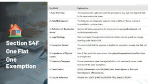 Capital Gains & Section 54 of the Income Tax Act | CA Rajput