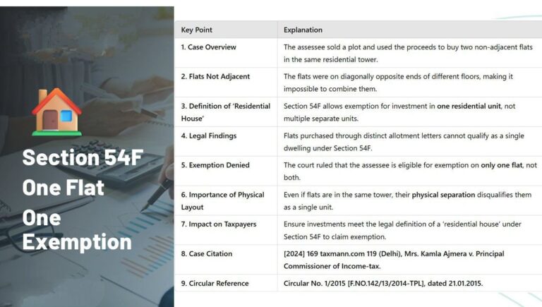 Capital Gains & Section 54 of the Income Tax Act | CA Rajput