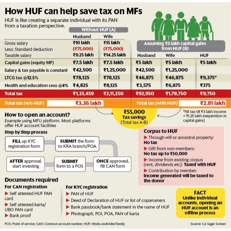 Overview on partition of a Hindu Undivided Family| CA Rajput