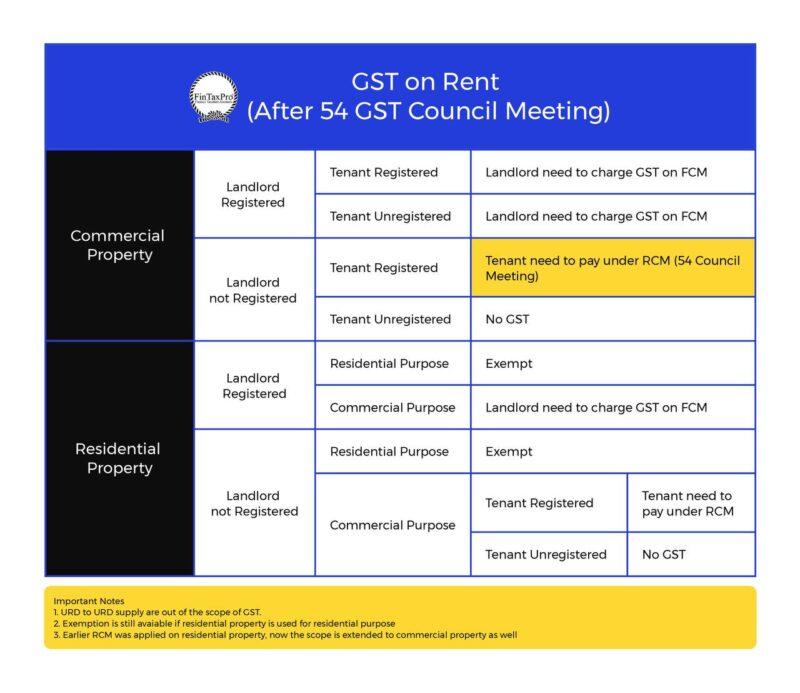 GST on Cross Charge-Different Services by H.O to Branch