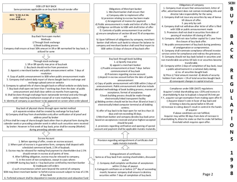 Overview on Share Buyback-SEBI Regulations & Guidelines| RJA