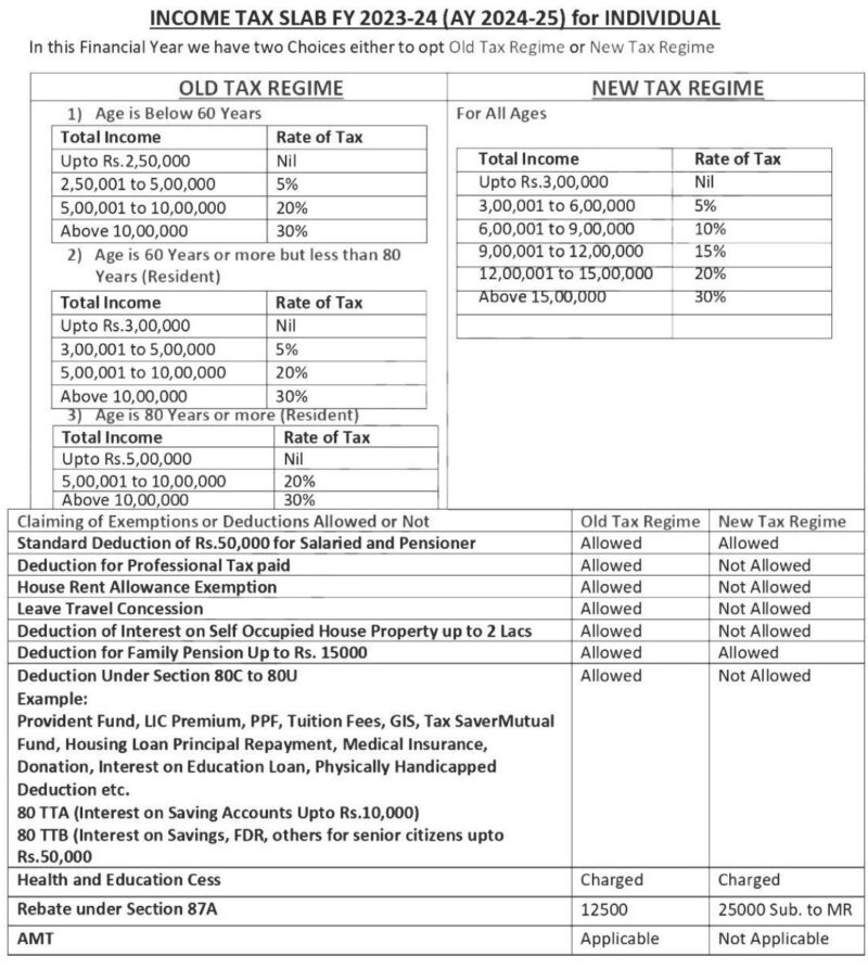 INCOME TAX SLAB FY 2023-24 (AY 2024-25) for INDIVIDUAL