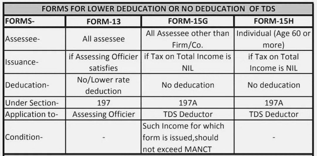 How to make Application for NIL/Lower deduction certificate