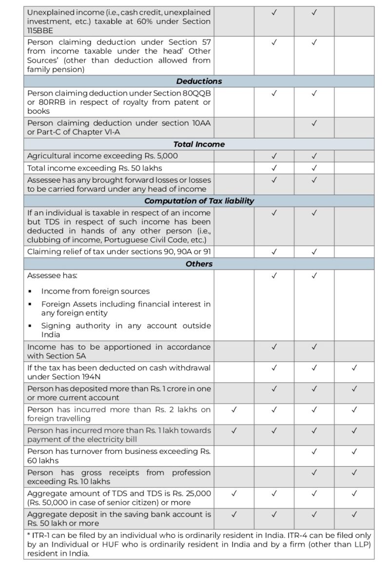 Changes introduced in ITR Forms for AY 2024-25 | CA Rajput