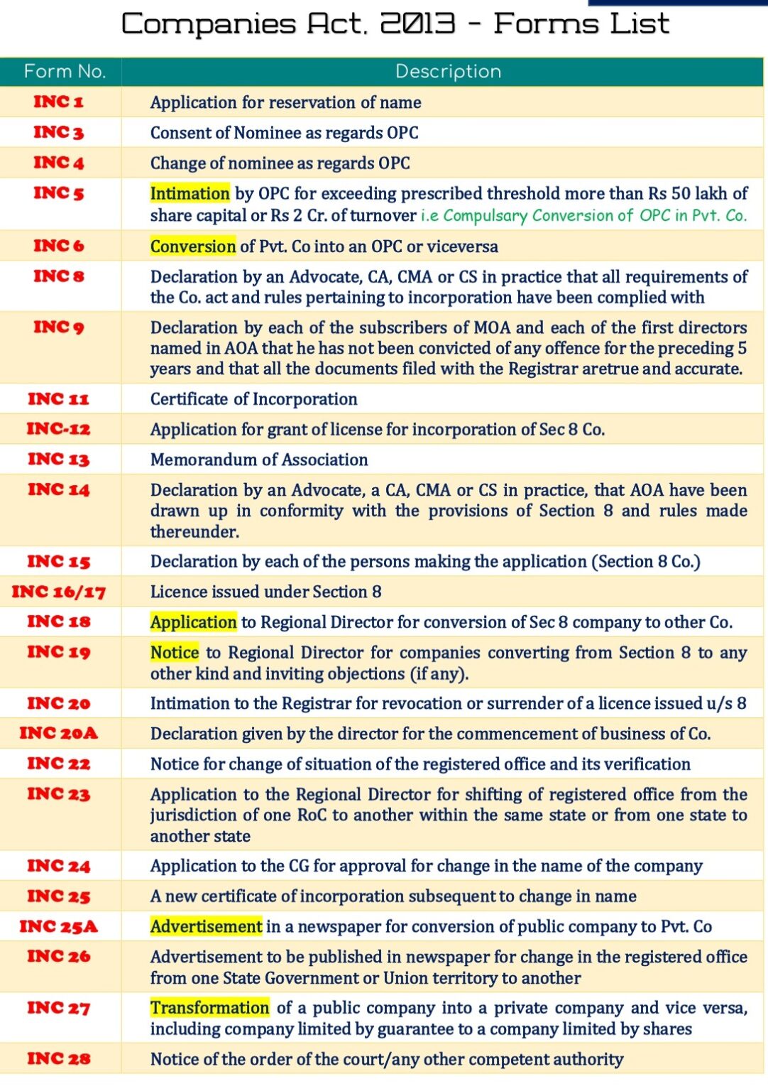 List of ROC Form under the Companies Act 2013 | CaRajput