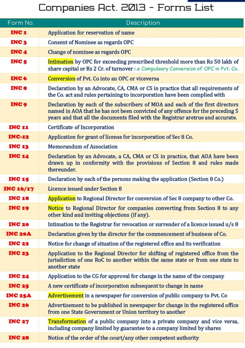 List of ROC Form under the Companies Act 2013 | CaRajput